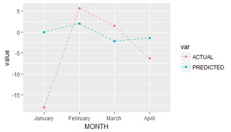 Ggplot2 Graphs For Comparision In R Stack Overflow
