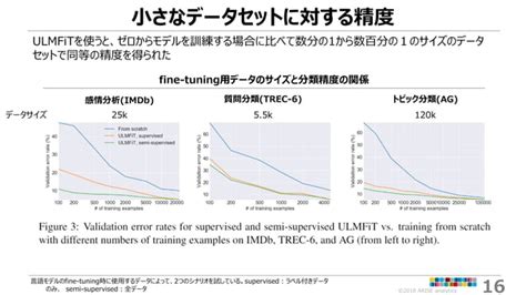 【論文読み会】universal Language Model Fine Tuning For Text Classification Ppt