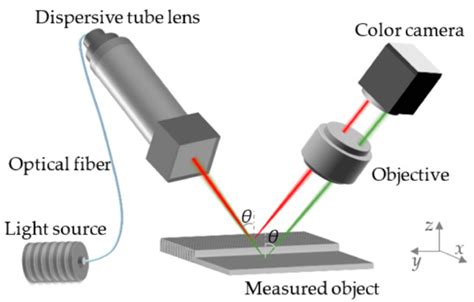 Sensors Special Issue Spectral Detection Technology Sensors And
