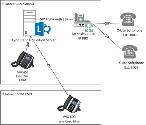 Testing Lync Lbr With Polycom Vvx Business Media Phones Ucprimer