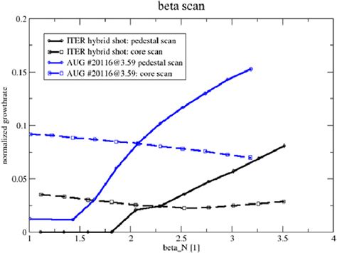 Core And Pedestal Scans Of The Normalized Plasma Beta For Asdex Upgrade Download Scientific