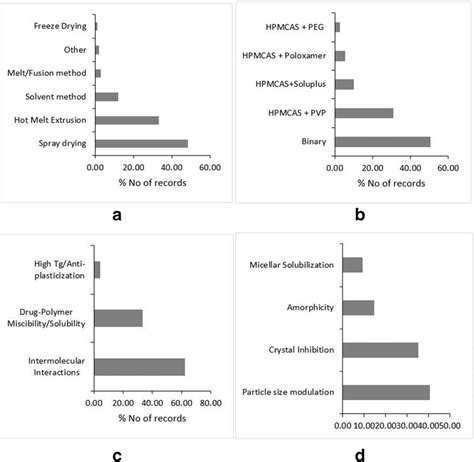 Literature Trends Of Hpmcas Based Dispersions By Preparation Methods