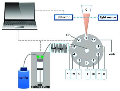 schematic diagram of the sequential injection lab at valve si lav