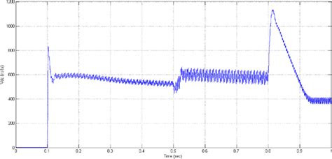 Dc Link Voltage Across The Vsi Capacitor Bank Under Unbalanced And Download Scientific Diagram