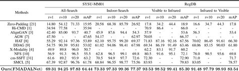 Table I From Fusional Modality And Distribution Alignment Learning For Visible Infrared Person