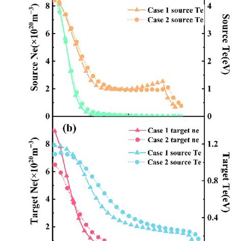 The Electron Density Temperature Radial Distributions At The Source A
