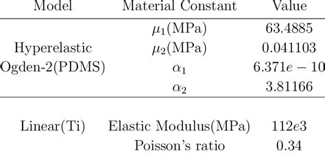 material model parameters used in simulation download scientific diagram