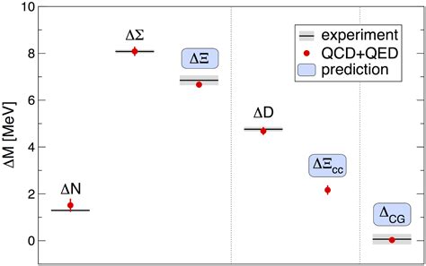 Ça Se Passe Là Haut La Différence De Masse Entre Proton Et Neutron