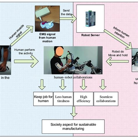 Human Robot Collaboration Framework For Sustainable Manufacturing