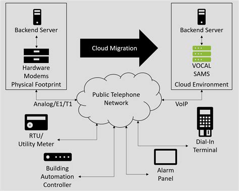 VoIP Based Cloud Modem Server VOCAL Technologies