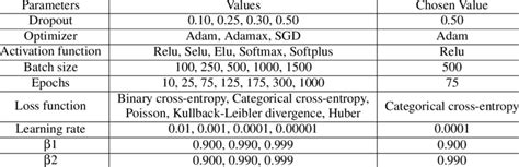 Hyperparameter Values Chosen In Classifier Fine Tuning Download