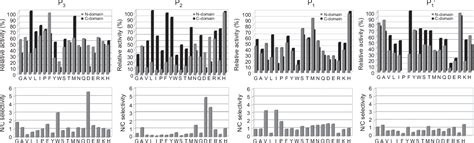 Figure 1 From Characterization Of Angiotensin I Converting Enzyme N Domain Selectivity Using