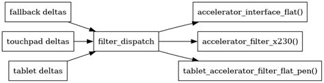 Libinputs Internal Architecture — Libinput 1281 Documentation