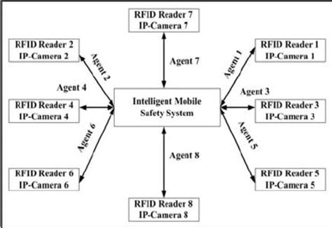 framework of rfid system download scientific diagram