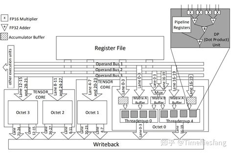 Nvidia Tensor Core微架构解析 知乎