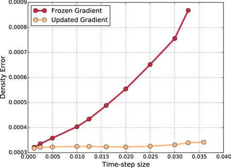 density error versus time step size for frozen and updated gradient in