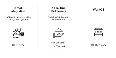 Approaches To Add Enterprise SSO To Your App WorkOS