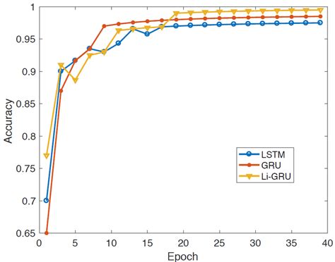 Prediction Accuracy Of Neural Network Algorithms Download Scientific