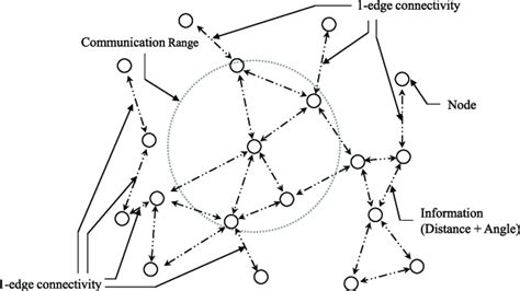 Wireless Sensor Network Model With 1 Edge Connectivity Download Scientific Diagram