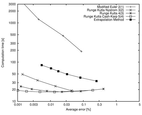 Computation Time Against Average Error Of Runge Kutta Schemes In Download Scientific Diagram