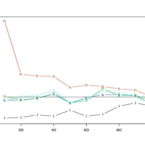 Sample Size Vs Empirical Power Function At Level 0 01 In The Case Download Scientific Diagram