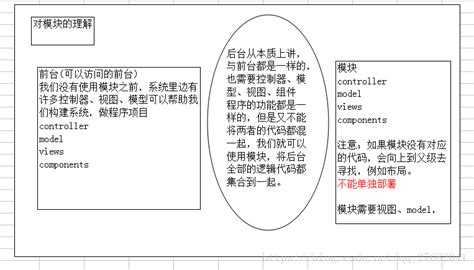 Yii框架之框架图解php Yii 框架图 Csdn博客