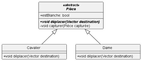 Diagrammes De Classes Guide Uml Polytechnique Montréal