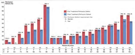 Patient Cardiac Perfusion Defect Evolution Ranked By Age And Gender