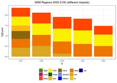Srm Implementation In The Strategic Case For Different Damages From Download Scientific Diagram
