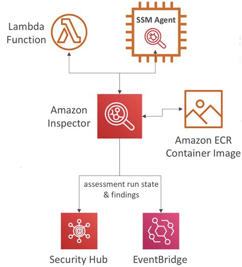 [aws] aws security and encryption kms encryption sdk ssm parameter store