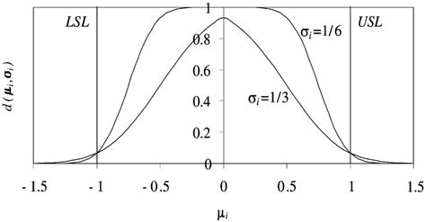 Quantities Used To Calculate The Proposed Desirability Functions