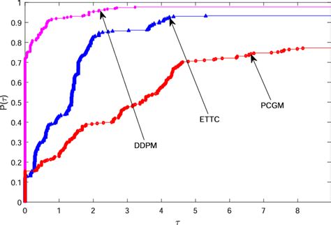 Performance Profiles For The Number Of Function Evaluations Download