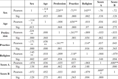 relation with the categorizing items pearson correlation n 447