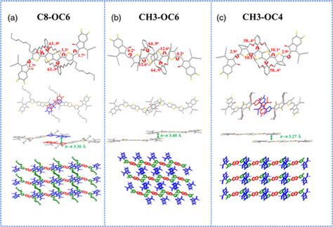 Side Chain Enabling High Performance Nonfused Ring Electron Acceptor With Controlled Aggregation