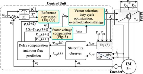Figure 1 From Dual Vector Based Predictive Torque Control For Fault Tolerant Inverter Fed