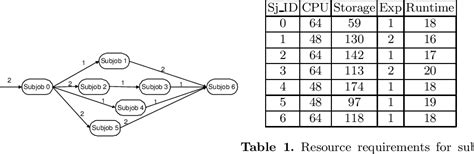 Table 1 From Mapping Of Sla Based Workflows With Light Communication