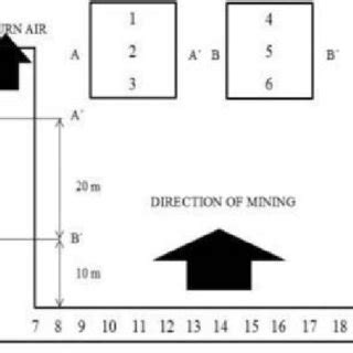 Sampling Locations In The Face And Tail Gate Download Scientific Diagram