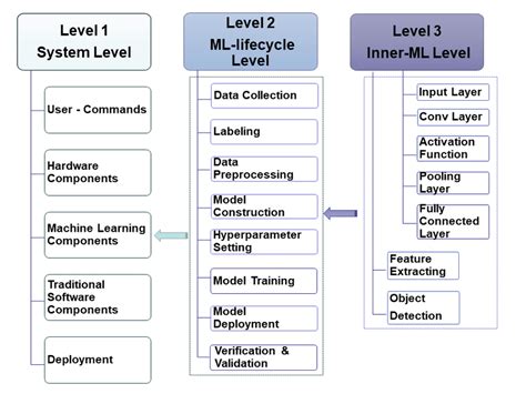 The 3 Level Hierarchical Structure Of Hills Download Scientific Diagram