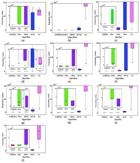 box plot charts for low dimension functions a f1 b f2 c f3