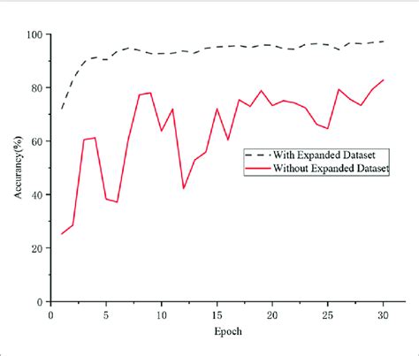 Effect Of Data Augmentation Download Scientific Diagram
