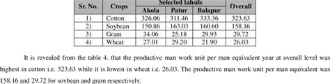Labour Efficiency By Productive Man Work Unit Per Man Equivalent Of