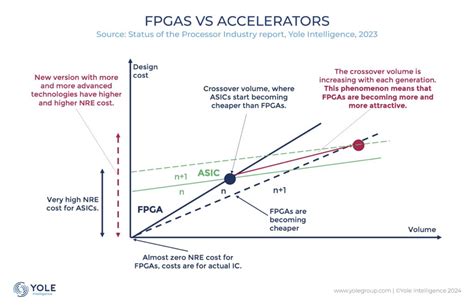 Fpga Market Set For Steady Demand Growth