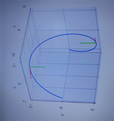 Solved Use The Given Curve To Do The Following Calculations Chegg