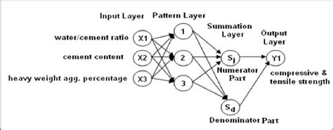 The Grnn Architecture For The Heavyweight Concrete Made With Different
