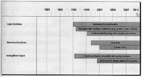 figure 1 from computer aided design of analog and mixed signal