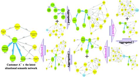 Customer As Current Situational Semantic Network Download