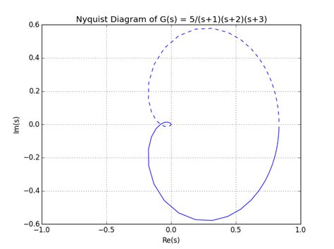 Matplotlib Python Control Package Increasing Resolution Of Nyquist