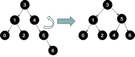 AVL Tree Insertion IDeserve