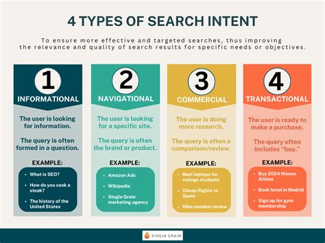 How to Optimize Your CTR for Different Search Intents