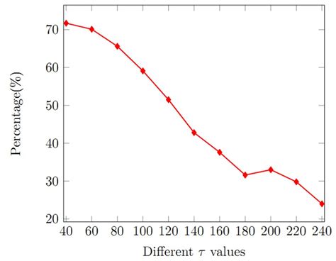 τ Versus Accuracy For Threshold Range τ − To − 255 Using Locate Download Scientific Diagram